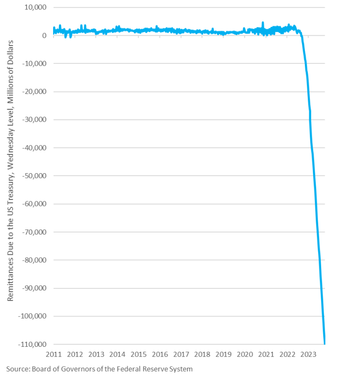 The Fed: “We’re gonna need a big graph” – Self Reliance Central