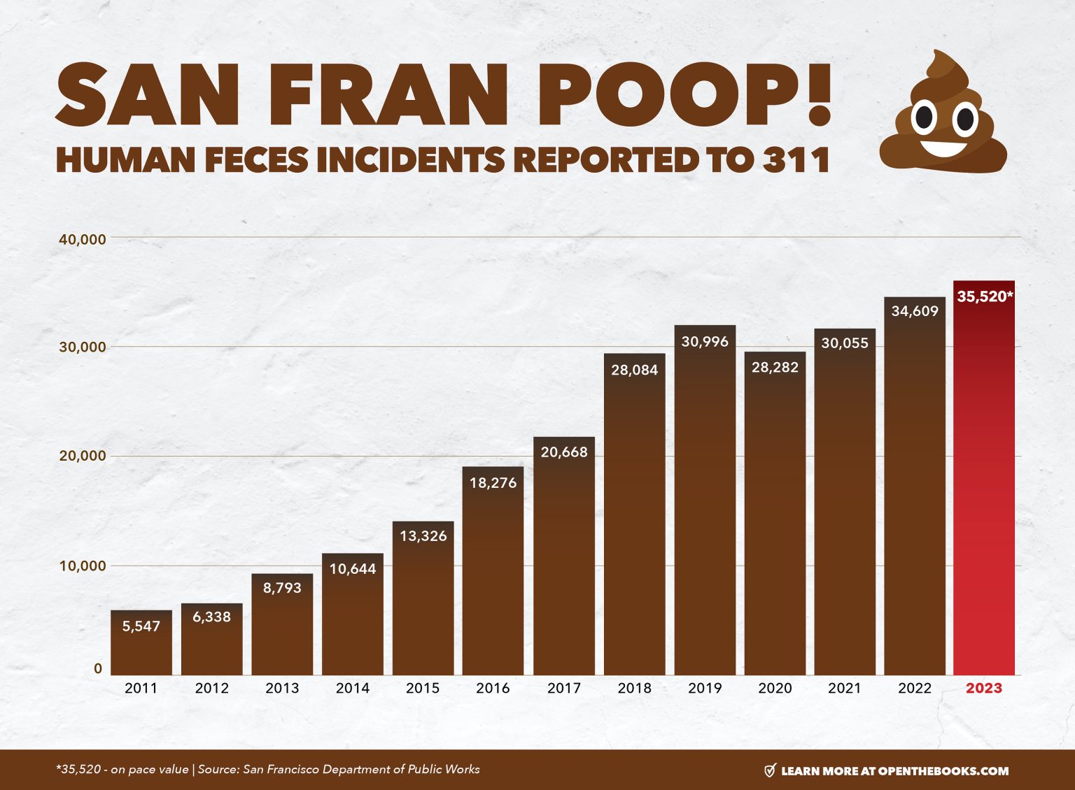 Updated! The San Francisco Poop Map By OpenTheBooks In Real Time – Self ...