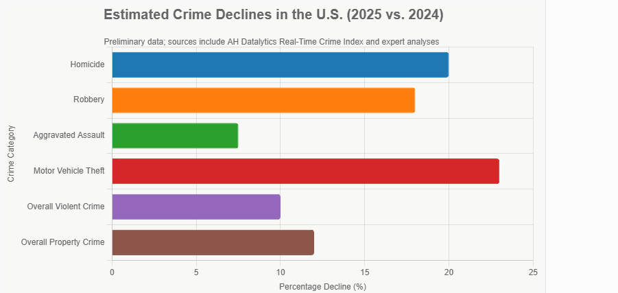 America’s Crime Collapse: The Biggest Murder Drop in History and the ...